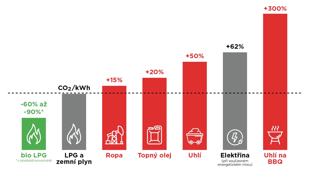 bio LPG | Zelená energie z obnovitelných zdrojů | PRIMAGAS